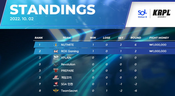 [KRPL 통신] '디펜딩 챔피언' 락스게이밍 개막전 승리...개인전 각성한 '런민기'