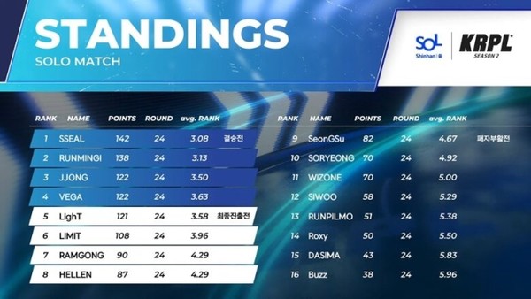 [KRPL 통신] 우승후보 게임코치-락스게이밍의 질주...나란히 퍼펙트 승리