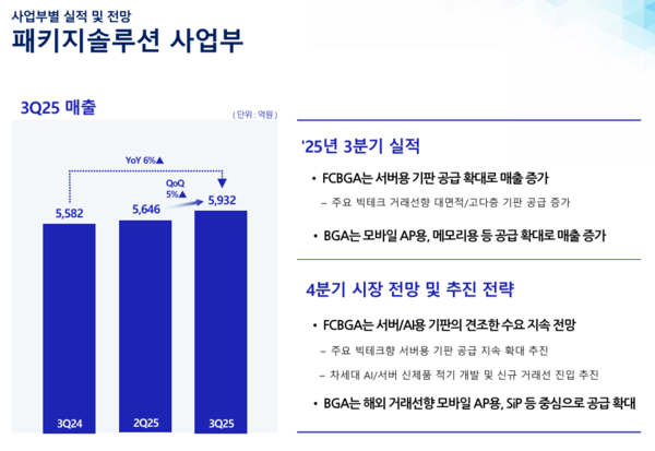 삼성전기, 3분기 AI 열차 탑승…MLCC·FC-BGA '양날개' 활짝(종합)
